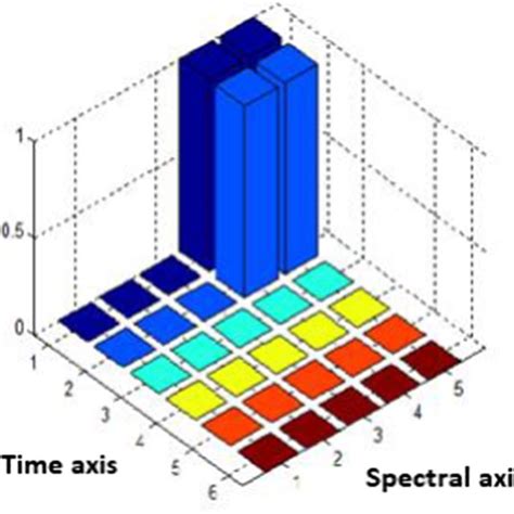 The 2d Cs Code Sequences Representation As 3d Graphic Form Download