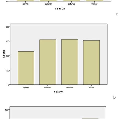 Sex Specific Prevalence Of Acute Myocardial Infarction By Day Of The