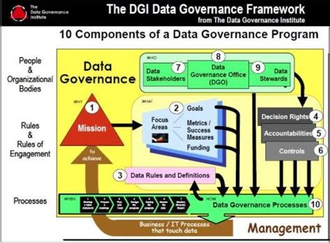 Dgi Framework Of Data Governance[91] Download Scientific Diagram