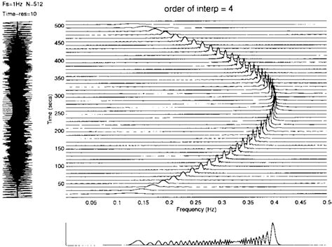 proposed sixth order pwvd of the same quadratic fm signal as in