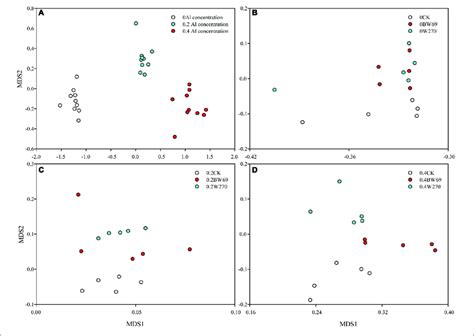 Non Metric Multidimensional Scale Nmds Analysis Based On