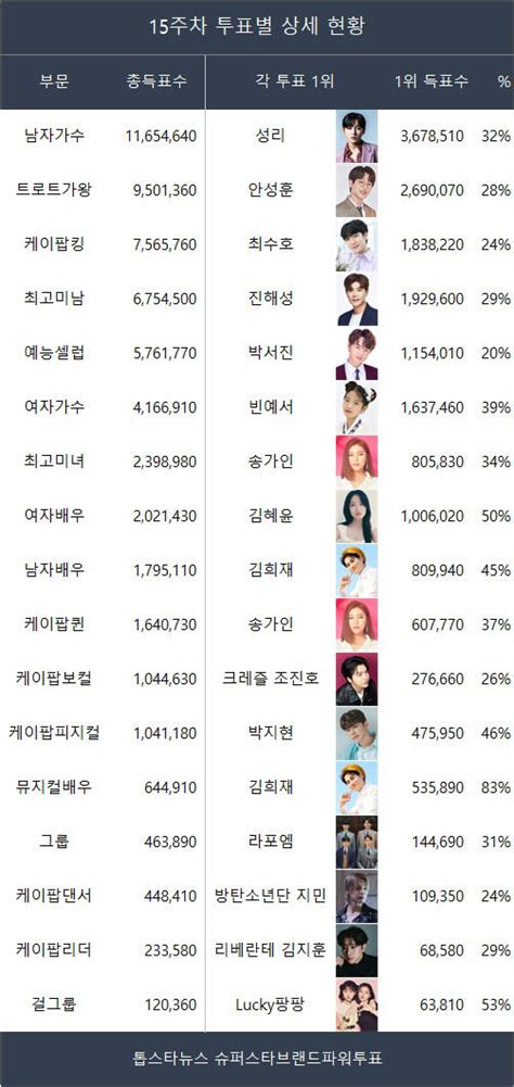 15주차 슈퍼스타 브랜드파워투표 Top5는 박서진·안성훈·성리·김희재·진해성급상승 1위 성리