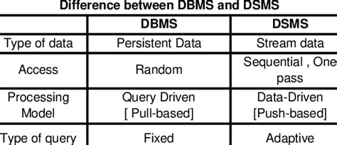 Difference Between DBMS And DSMS Download Table