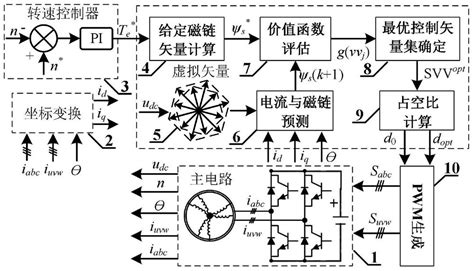 Asymmetric Six Phase Pmsm Model Prediction Flux Linkage Control Method Considering Duty Ratio
