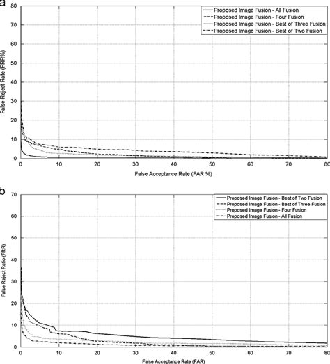 ROC Plot Of The Proposed Scheme For Different Scenarios A Best Of Download Scientific