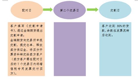 国内期货交易所交割流程
