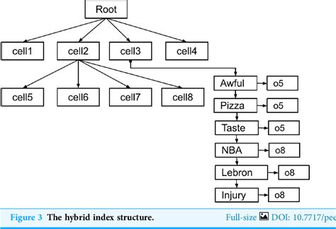 Figure 3 From Top K Sentiment Analysis Over Spatio Temporal Data Semantic Scholar