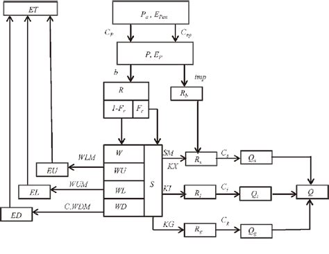 Figure 2 From Development Of A User Friendly Web Based Rainfall Runoff Model Semantic Scholar