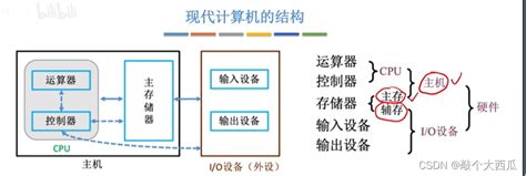 计算机组成原理 Csdn博客 计算机组成原理 Csdn博客