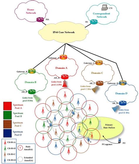 The Mobile Cognitive Radio User Architecture Fig 2 Proposed System Download Scientific