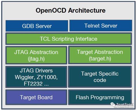 OpenOCD是什么J LinkJ TraceOpen JTAG的区别 电子发烧友网