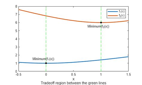 generate and plot pareto front matlab and simulink