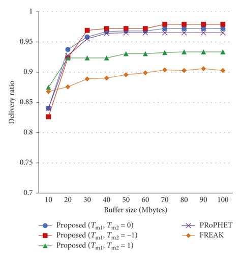 Delivery Ratio For Different Buffer Sizes Traffic Interval 300 S