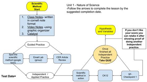 Scientific Method Physical Science Sci High