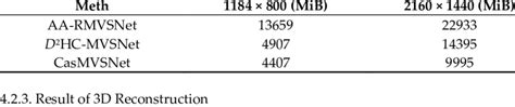 Memory Consumption Of Various Deep Learning Methods In Different Sizes