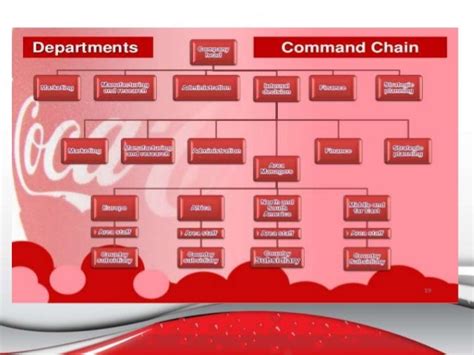 Coca Cola Structure
