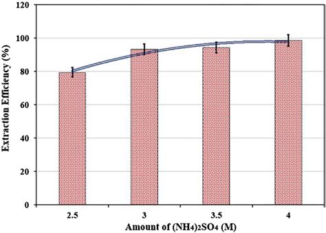 Effect Of Amount Of Nh4 2so4 On The Extraction Of Co Ii T 25 °c