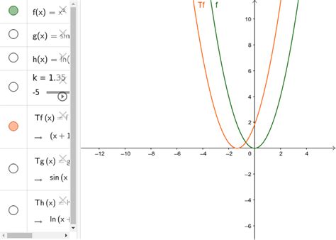 Investigation Transformation Of Functions Geogebra