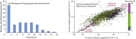 Cross Plot Of P And S Wave Velocities And Logging Porosity Download
