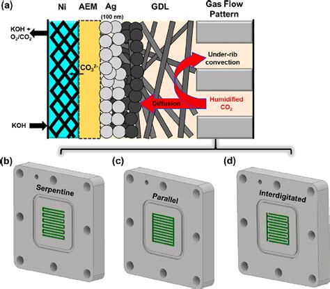 Figure 1 From Geometric Catalyst Utilization In Zero Gap Co2