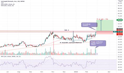 Ipi Stock Price And Chart — Nyse Ipi — Tradingview
