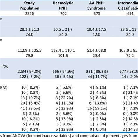 Deaths After Enrolment By Pnh Classification Download Table