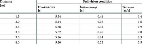 Temporal And Kinematic Differences Between The 6 Putting Distances Download Scientific Diagram