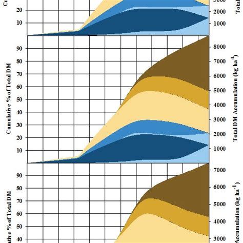 Dry Matter Dm Accumulation And Partitioning Across The Growing Season
