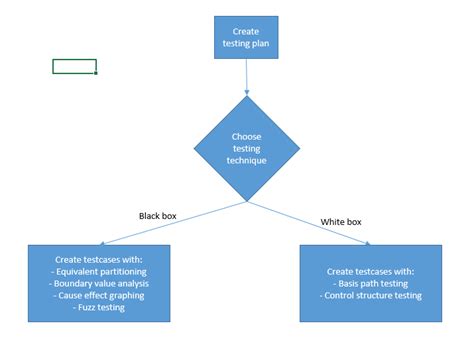 Black Box Testing Techniques