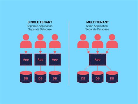 Multi Tenancy Vs Single Tenancy