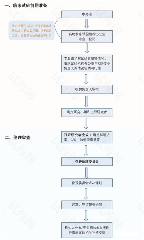 临床试验流程的8个步骤 临床试验120