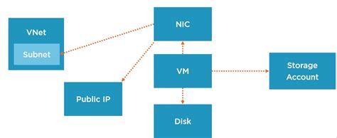 Introduction To Arm Templates