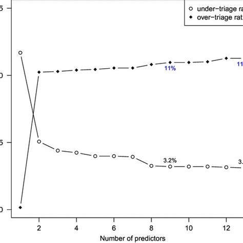 Under And Over Triage Rates As A Function Of The Number Of Predictors Download Scientific