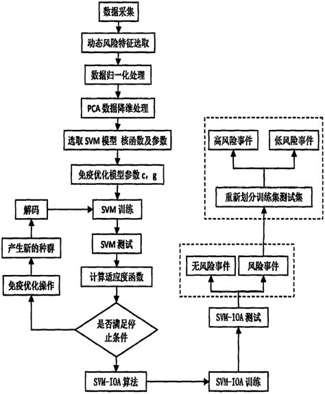 Dynamic Risk Identification Method Based On Svm Ioa Integration