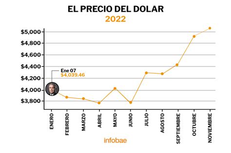 Dólar Superó La Barrera De Los 5 Mil Pesos Colombianos La Mayor