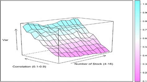 Relationship Between Variance Correlation And Number Of Stocks Download Scientific Diagram