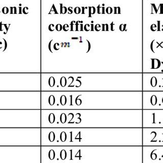 Aplot Between Frequency On X Axis And Velocity On Y Axis For Plasma Of