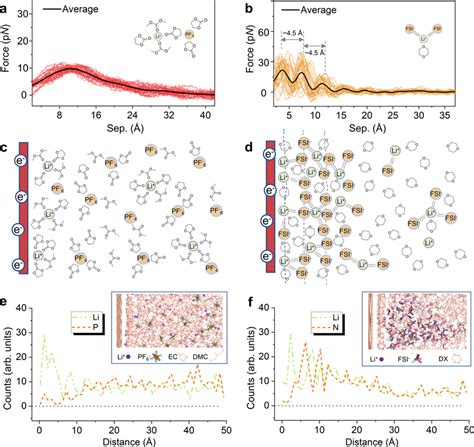interfacial layering structure of edls through afm force distance