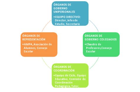 GICE Magisterio de Primaria PRÁCTICA Funciones de los Órganos de Gobierno del Centro Educativo