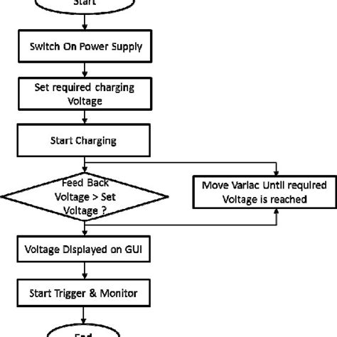 Flow Chart Of Operation Of Proposed Pilot System Download Scientific Diagram