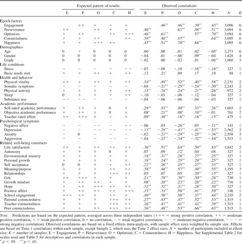 Table 4 From The Epoch Measure Of Adolescent Well Being Semantic Scholar