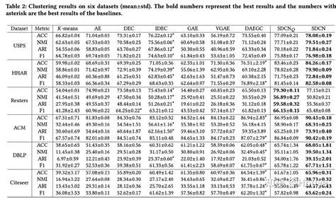 【论文精读】20 Structural Deep Clustering Network （sdcn网络图聚类） Csdn博客