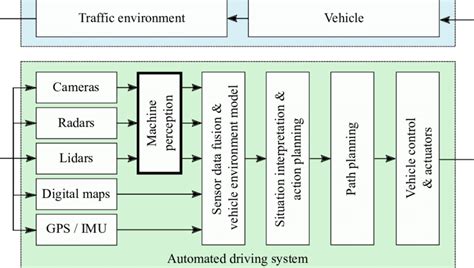 1 Classical Functional Stages Of An Automated Driving System
