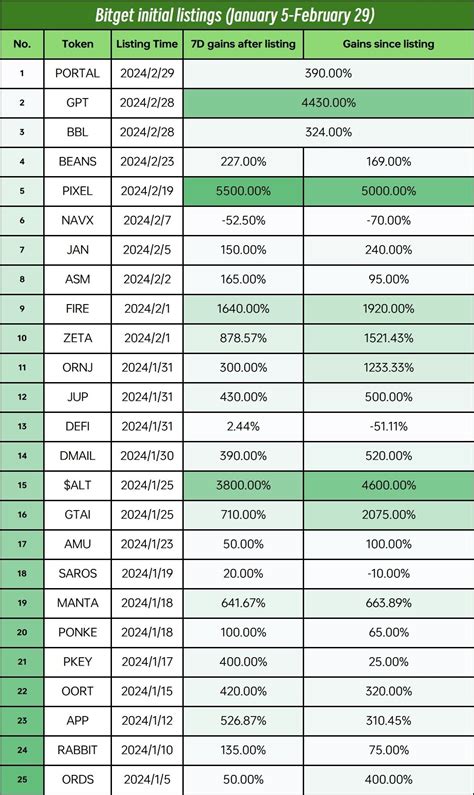 The Significance Of Swift Token Listings An Insight Into Bitget