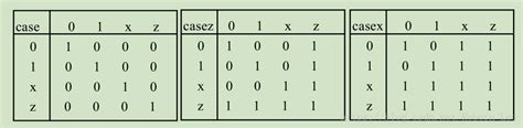 verilog hdl 】case casez casex 之干货总结 casez verilog csdn博客
