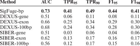 Summary Statistics For The Joint Simulation Including Auc Sen Download Scientific Diagram