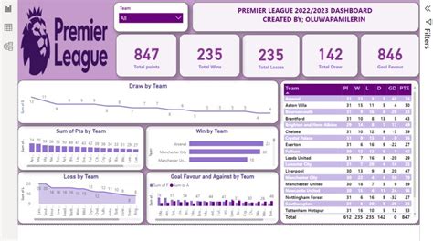 Oluwapamilerin Balogun On Linkedin Powerbi Football Dataanalyst Dax Dashboard Visuals