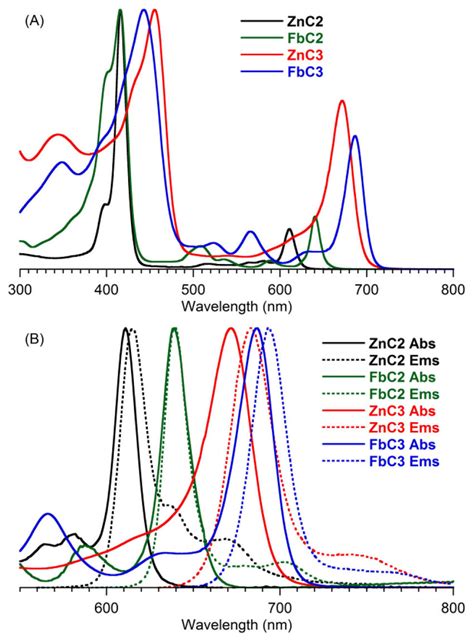 A Absorption Spectra Of Pegylated Chlorins In Dmf B Normalized Q Y