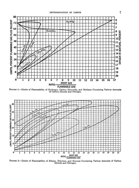 Limits Of Flammability Of Gases And Vapors Page 7 Unt Digital Library