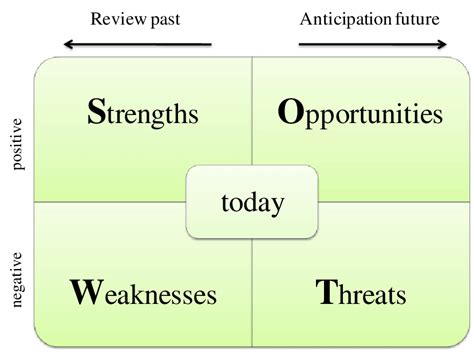 Graphical Representation Of A SWOT Table Download Scientific Diagram